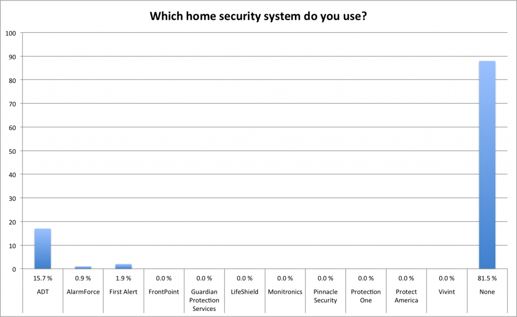 Survey Results: Revealing Attitudes on Security