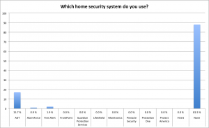 Survey Results: Revealing Attitudes on Security